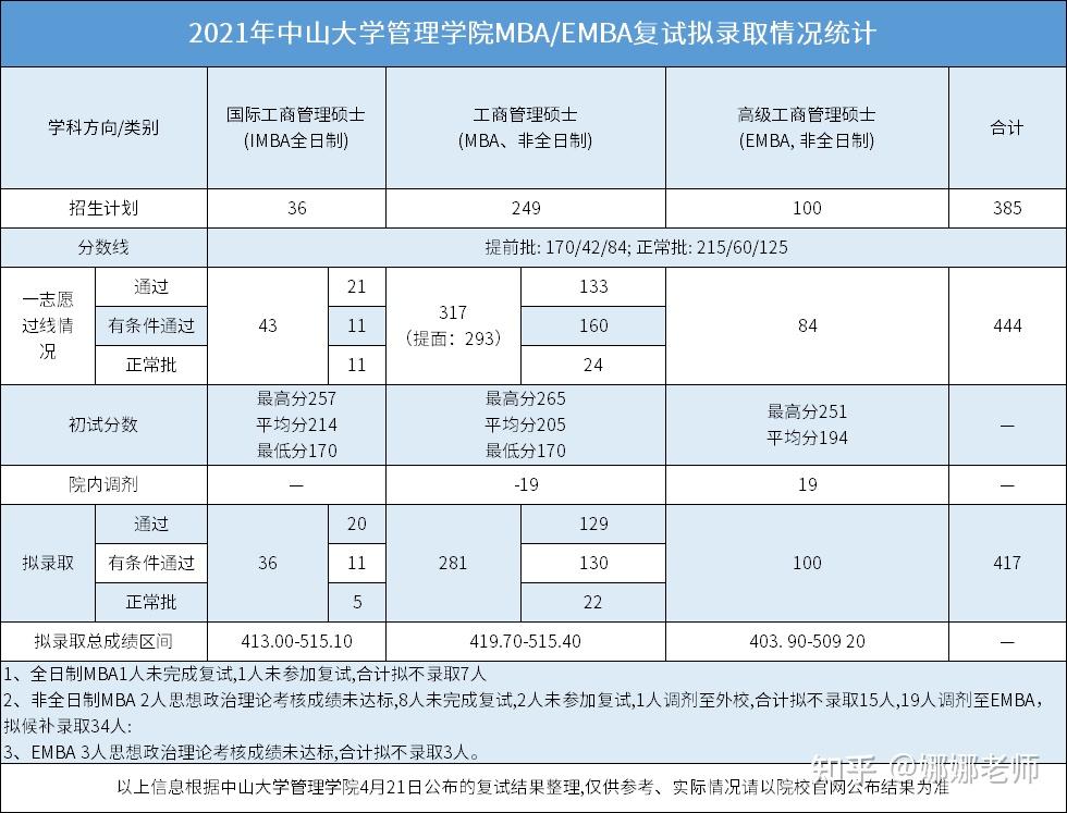 中山大学管理学院工商管理硕士（MBA）深度解析：项目概况、提前面试、报录比、分数线、学费…… - 知乎