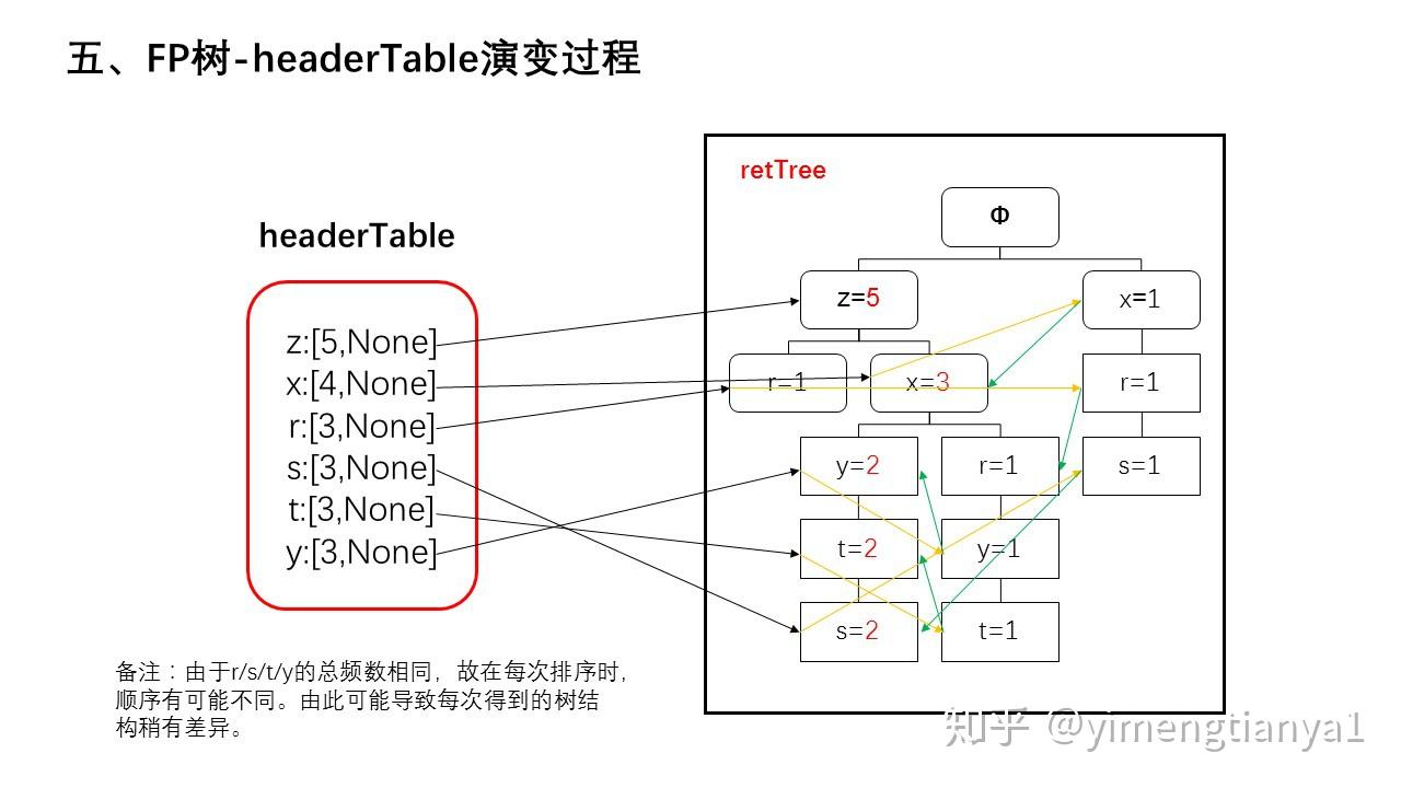 FP-Growth算法-过程拆解（文末附源代码） - 知乎