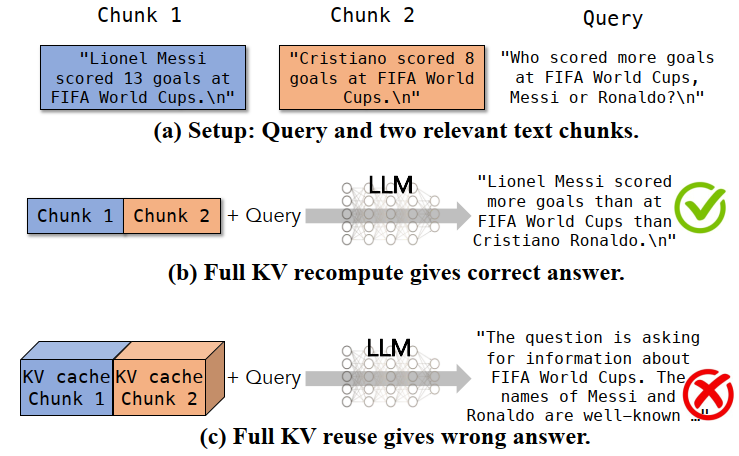 详解 CacheBlend：RAG 场景 KV 复用，打破前缀相同的限制 - 知乎