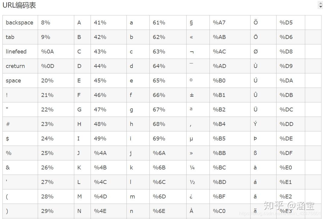 URL编码表 - 知乎