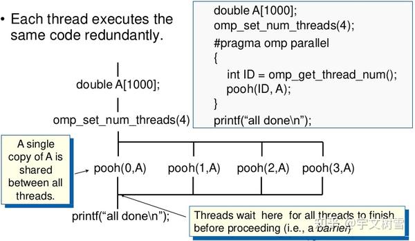 并行计算5：OpenMP 1 → Introduction - 知乎