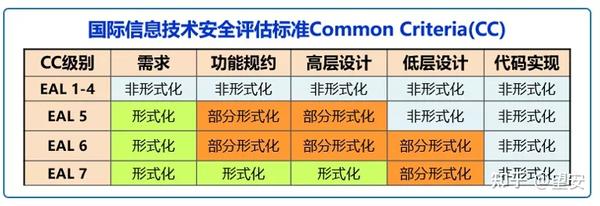 CC EAL 高等级认证之半形式化 - 知乎