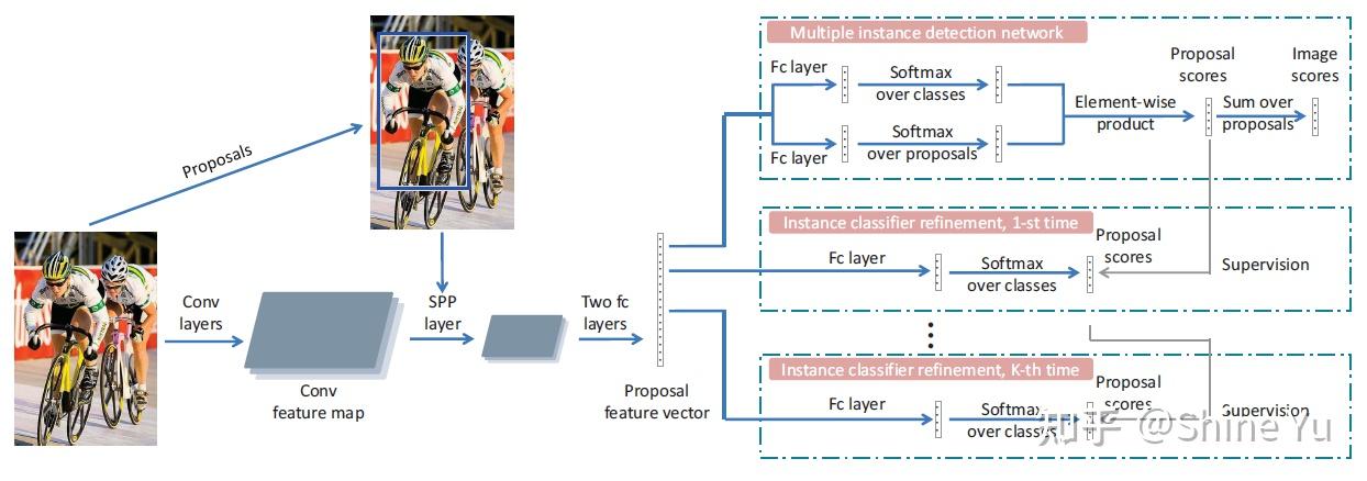 论文精读：Multiple Instance Detection Network with Online Instance Classifier Refinement - 知乎