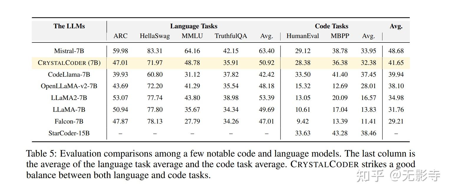 【LLM/大模型】LLM360：朝着完全透明的开源大语言模型迈进(LLM360: Towards Fully Transparent Open-Source LLMs) - 知乎