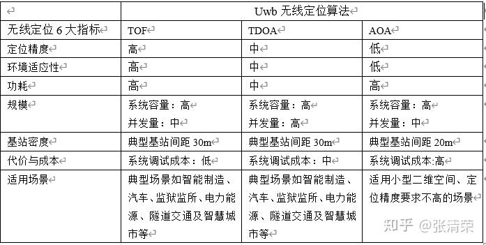 简论UWB三种定位算法的区别 - 知乎