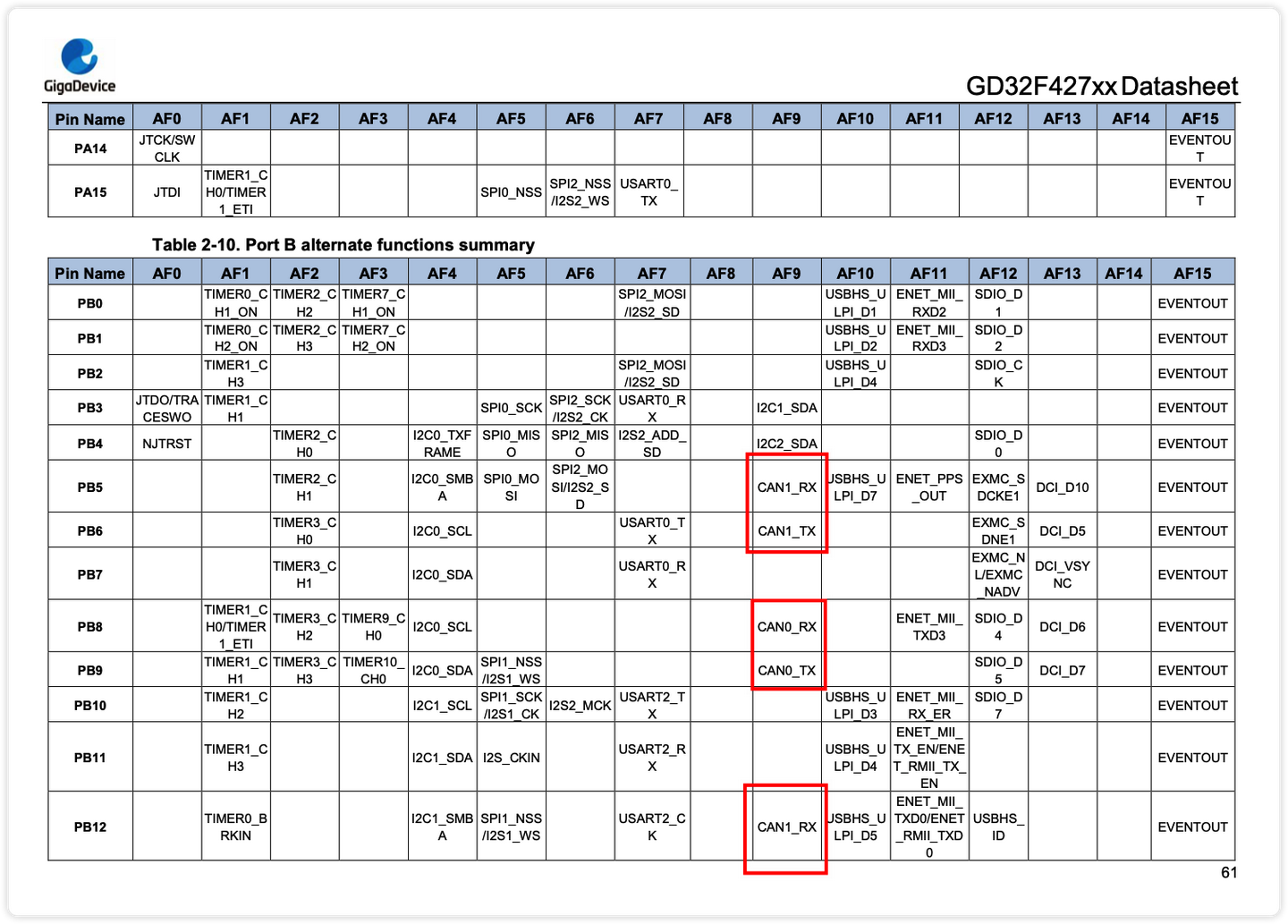【GD32F427开发板试用】CAN总线了解和回环测试 - 知乎