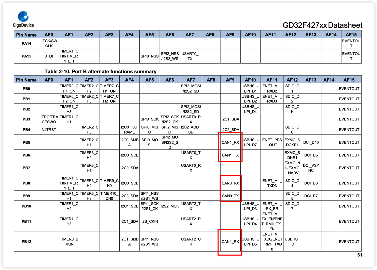 【GD32F427开发板试用】CAN总线了解和回环测试 - 知乎