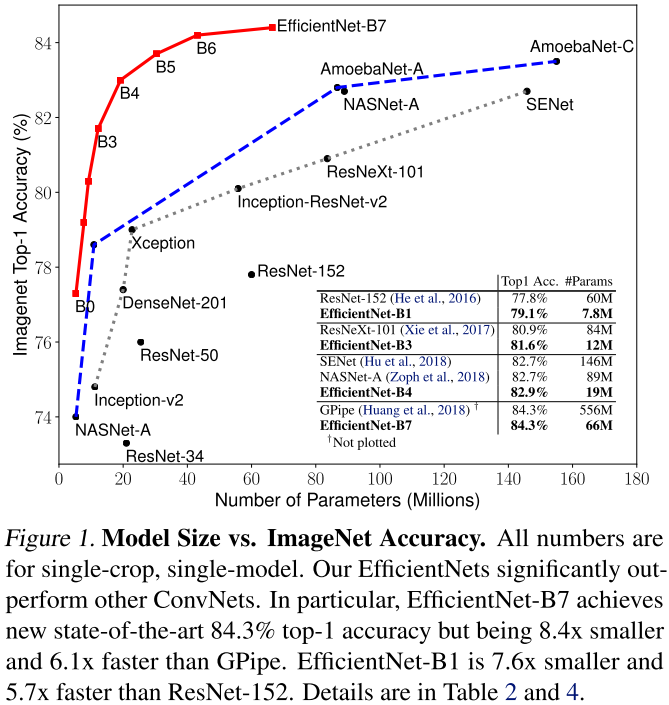 【论文精读-Backbone】EfficientNet: Rethinking Model Scaling for Convolutional ...