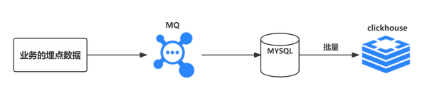 clickhouse 优化实践，万级别QPS数据毫秒写入和亿级别数据秒级返回 | 京东云技术团队 - 知乎