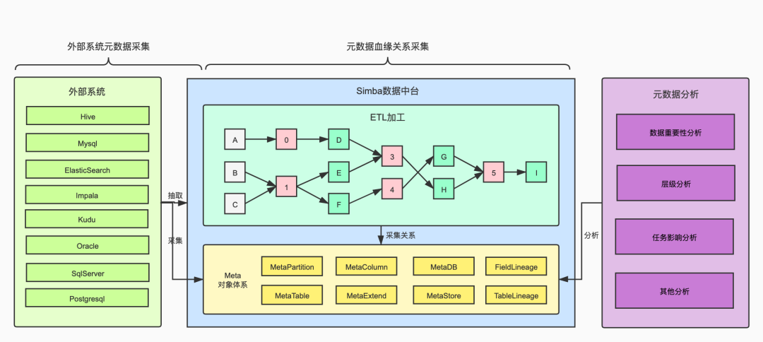 浅谈元数据采集 | StartDT Tech Lab 10 - 知乎