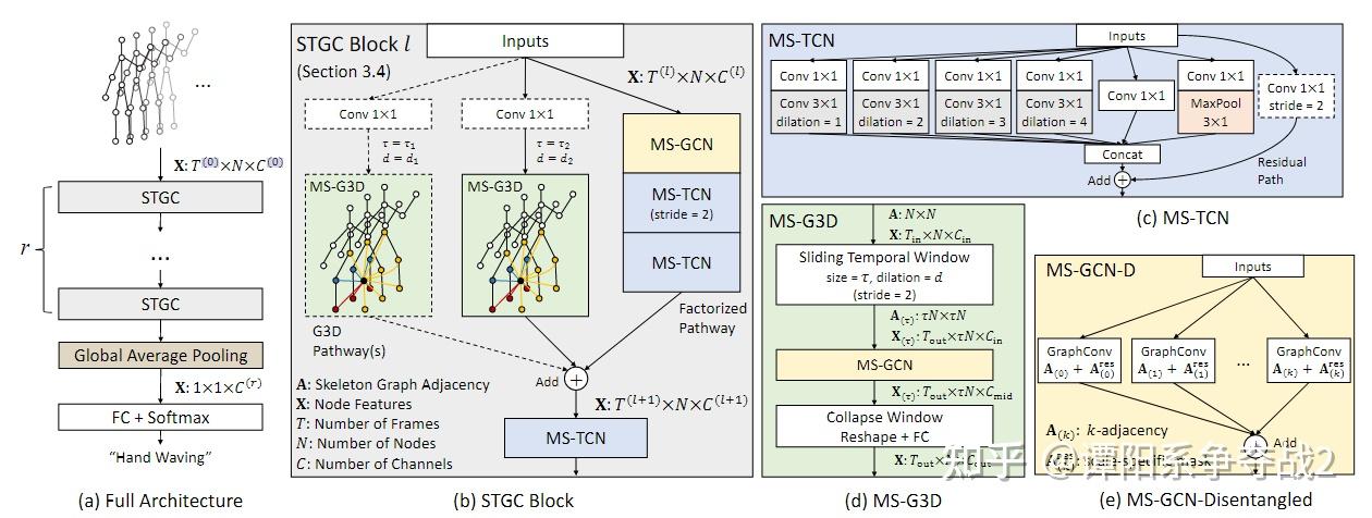 2020GCN文章阅读笔记 - 知乎