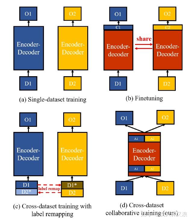 Cross Dataset Collaborative Learning For Semantic Segmentation 知乎
