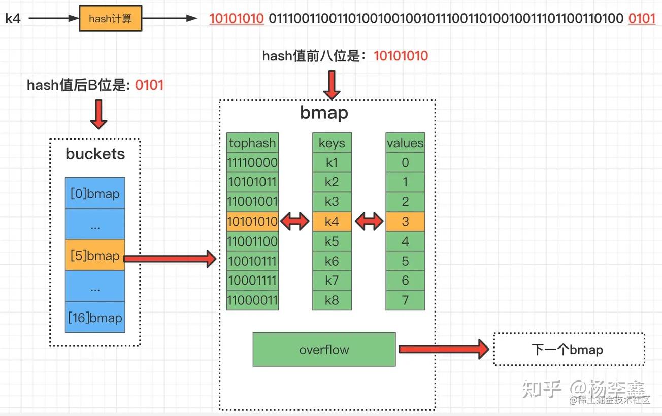 Go Map底层实现原理 - 知乎