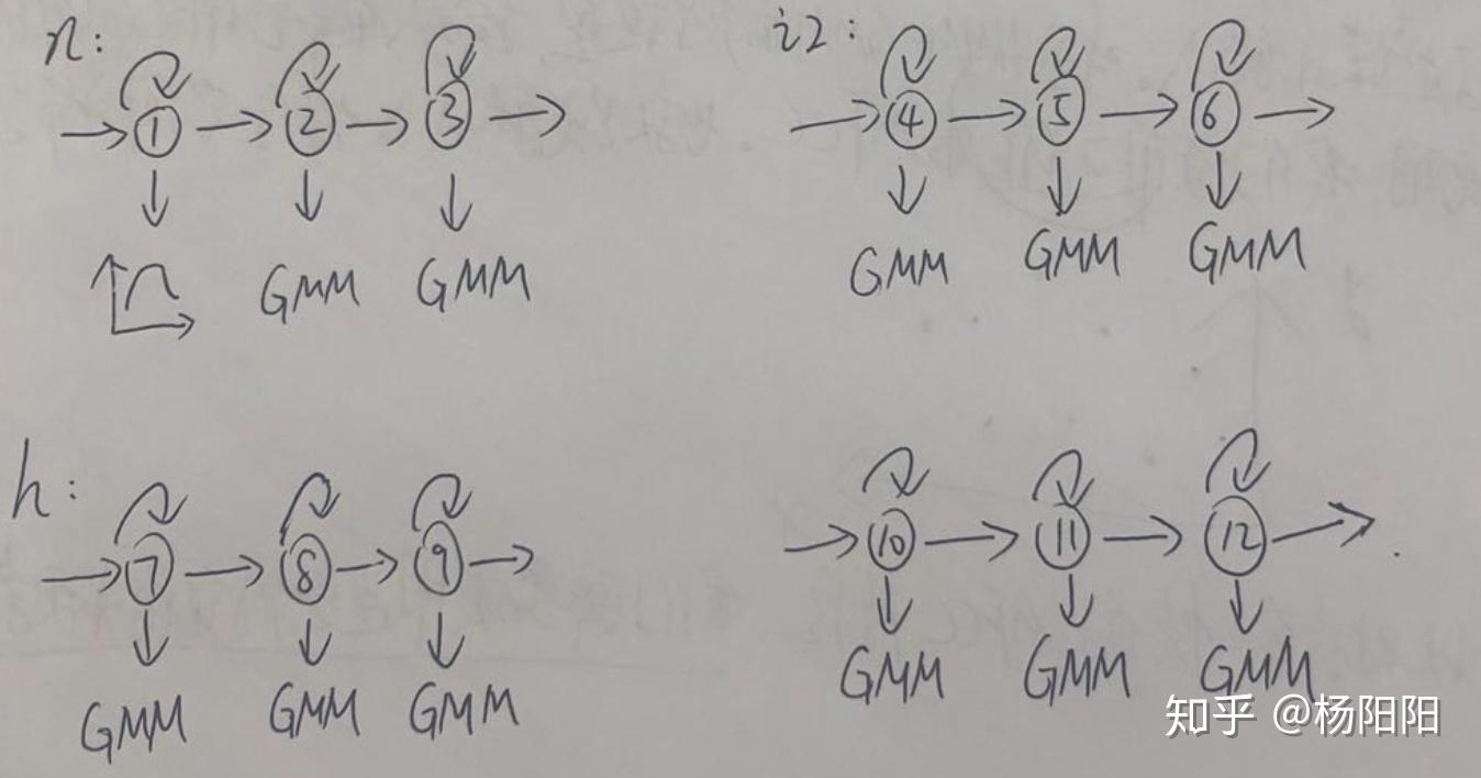 语音识别中的HMM-GMM模型：从一段语音说起 - 知乎