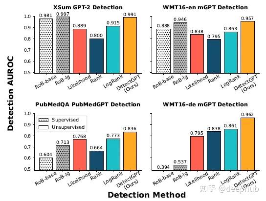 DetectGPT:使用概率曲率的零样本机器生成文本检测 - 知乎