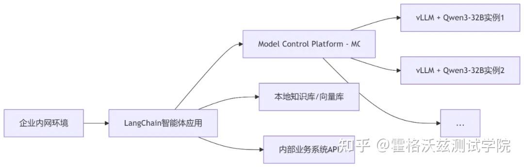 国产模型Qwen3-32B本地化实战：LangChain + vLLM 构建企业智能引擎 - 知乎