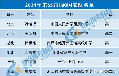 人大附满贯！2024年第65届IMO中国国家队名单出炉！ - 知乎