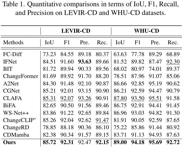 ChangeDINO王者归来：DINOv3驱动遥感变化检测，IoU、F1指标全面SOTA！ - 知乎