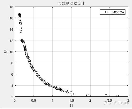 多目标优化算法:多目标小龙虾优化算法(multi Objective Crayfsh Optimization Algorithm,mocoa) Matlab代码 知乎