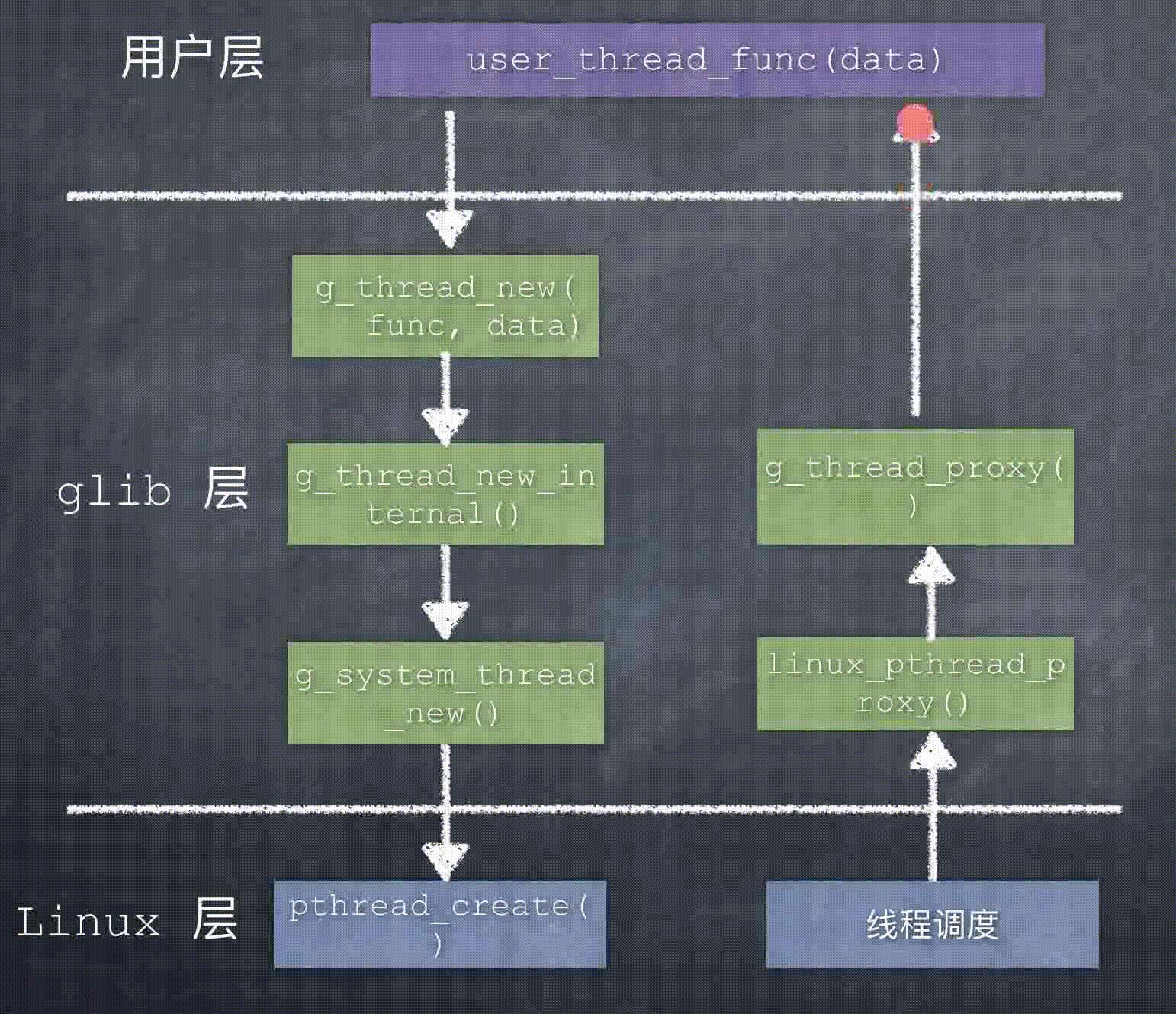 向高手学习：glib如何来封装跨平台的线程库 - 知乎