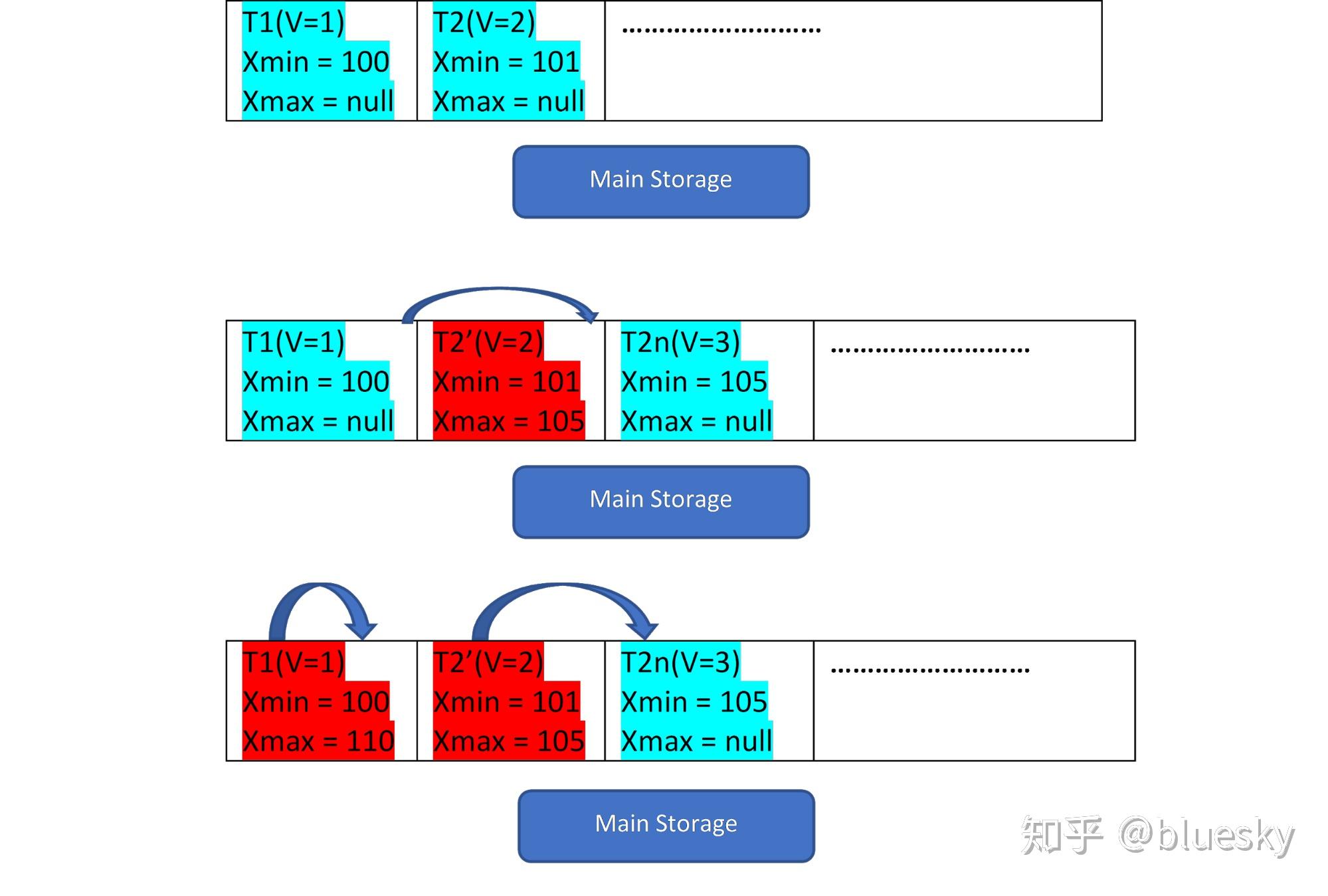 PostgreSQL和Mysql的MVCC实现机制的差异对比 - 知乎