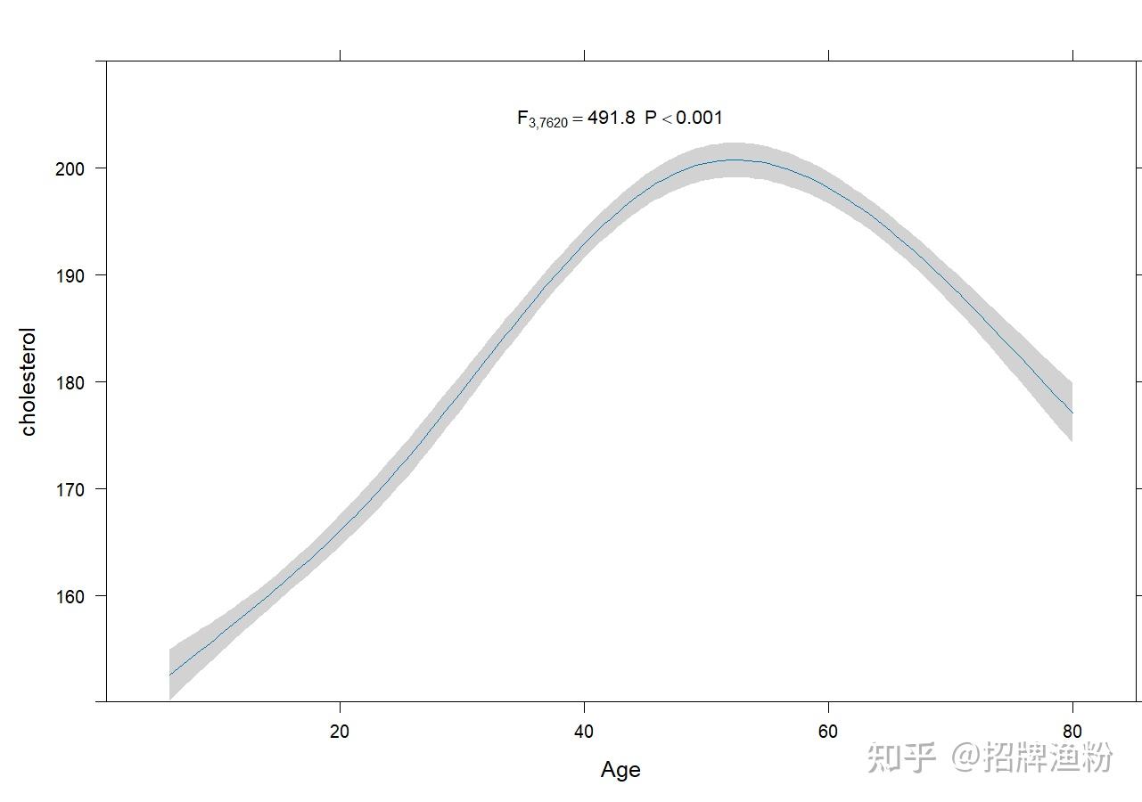 基于线性回归绘制RCS曲线（R语言简单实操） - 知乎