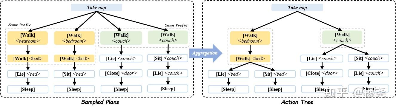 TREE-PLANNER：A novel framework for efficient and effective close-loop task planning with LLMs - 知乎