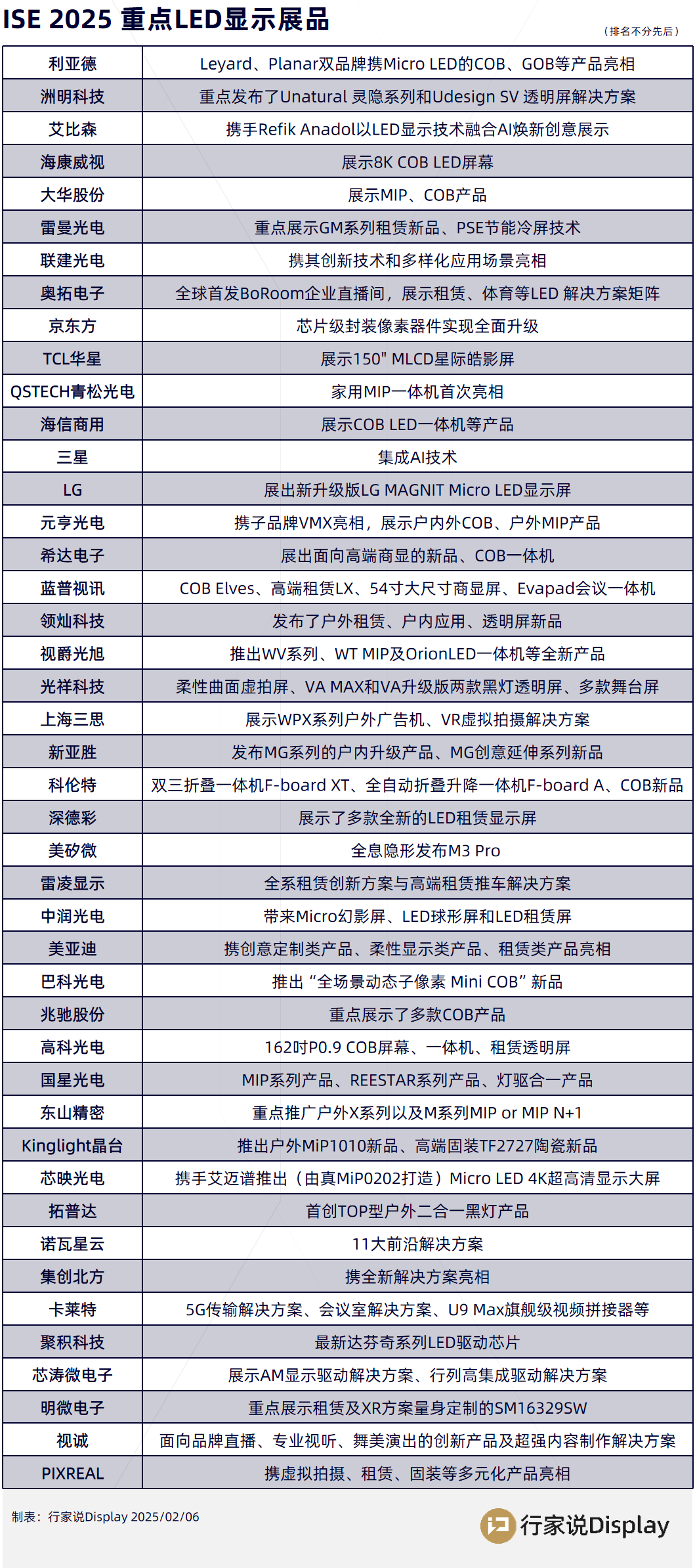 直击ISE TOP 40 最火LED显示产品 - 知乎