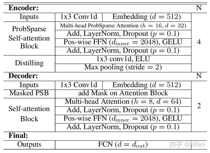 Informer Beyond Efficient Transformer For Long Sequence Time Series
