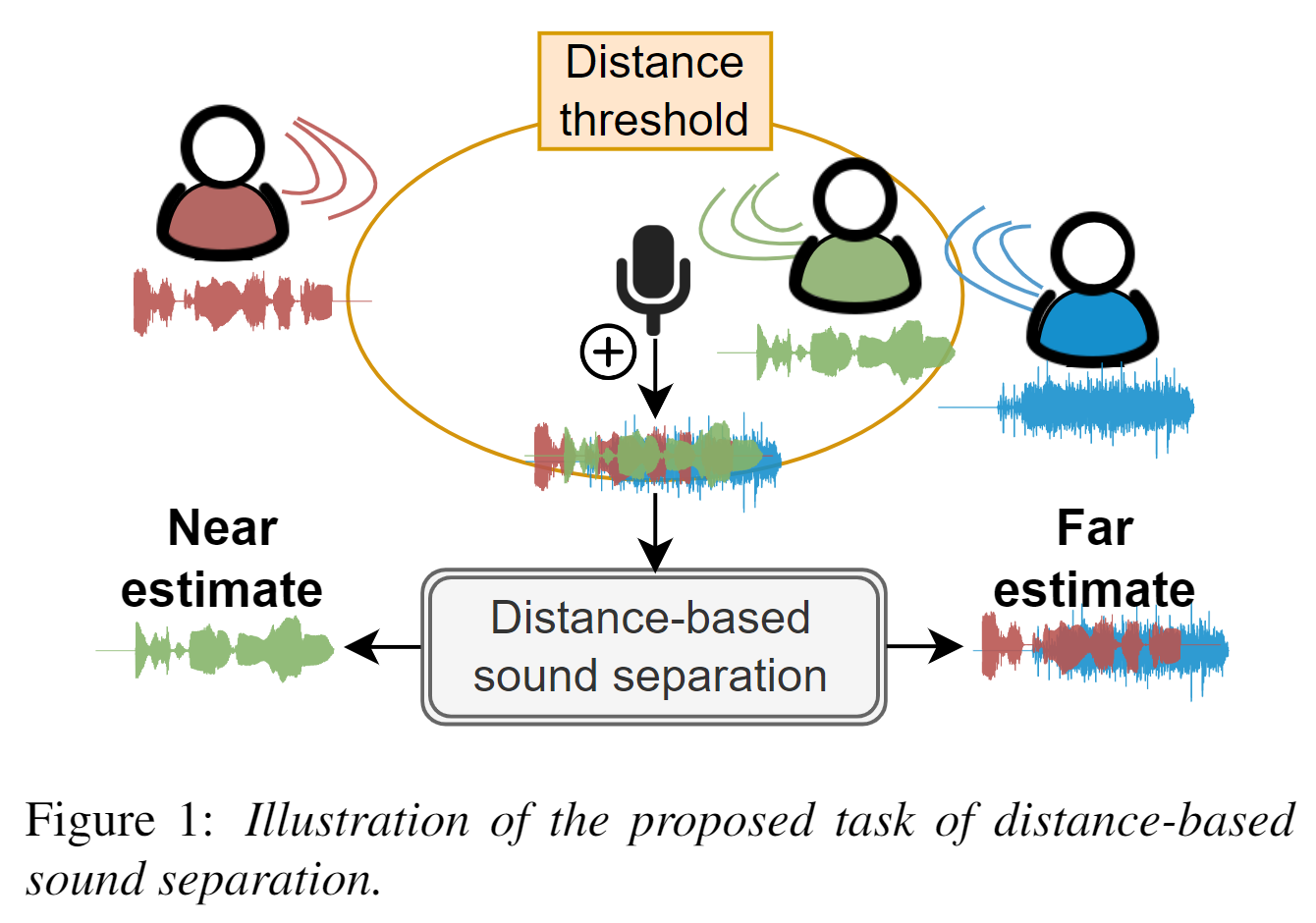 Distance-Based Sound Separation 阅读笔记 - 知乎