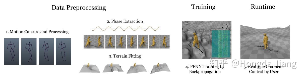 [合集] Data-Driven Character Motion Synthesis - 知乎
