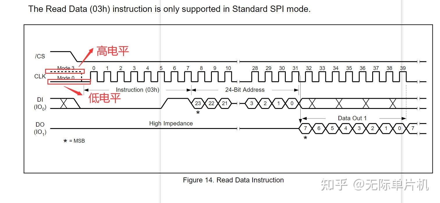 spi协议时序图和四种模式实际应用详解 - 知乎