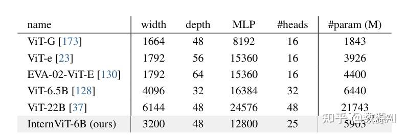 ViT-22B被取代了！60亿视觉参数刷爆多模态榜单！上海AI Lab提出InternVL！ - 知乎