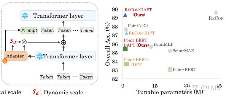CVPR 2024 | DAPT：Adapter和Prompt在点云分析上的高效结合 - 知乎