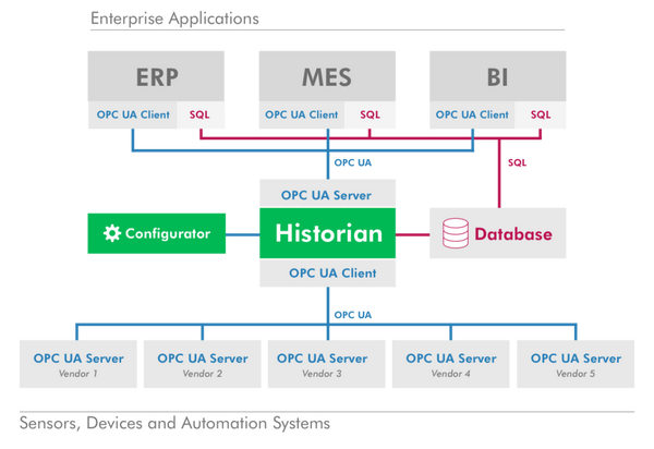 Prosys OPC：为设备互联和工厂绘制工业4.0路线图 - 知乎