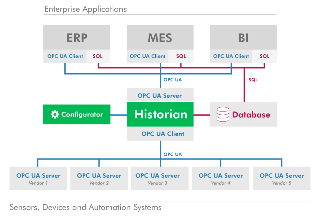 Prosys OPC：为设备互联和工厂绘制工业4.0路线图 - 知乎