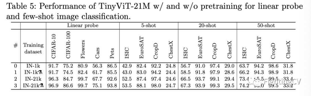 ECCV22｜只能11%的参数就能优于Swin，微软提出快速预训练蒸馏方法TinyViT - 知乎