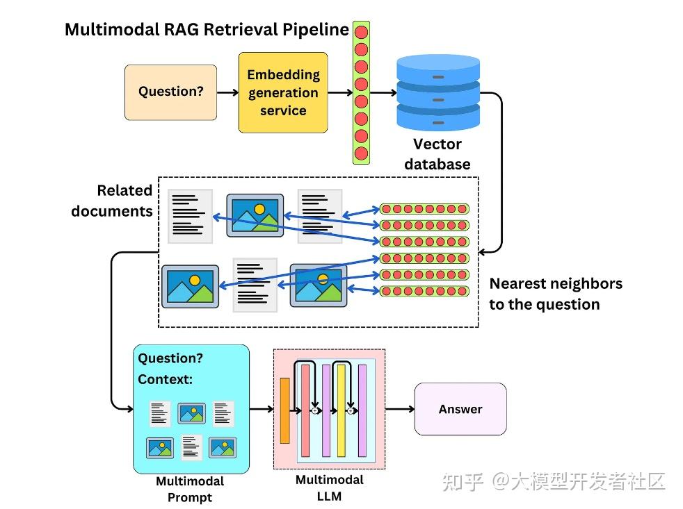一文彻底搞懂多模态 - 多模态理解+视觉大模型+多模态检索 - 知乎