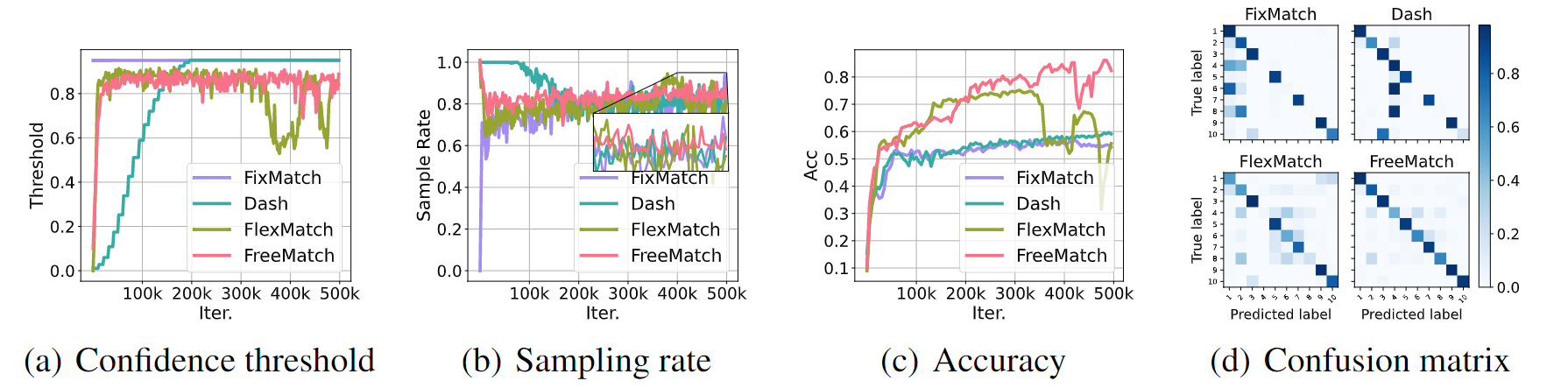FreeMatch论文阅读 - 知乎