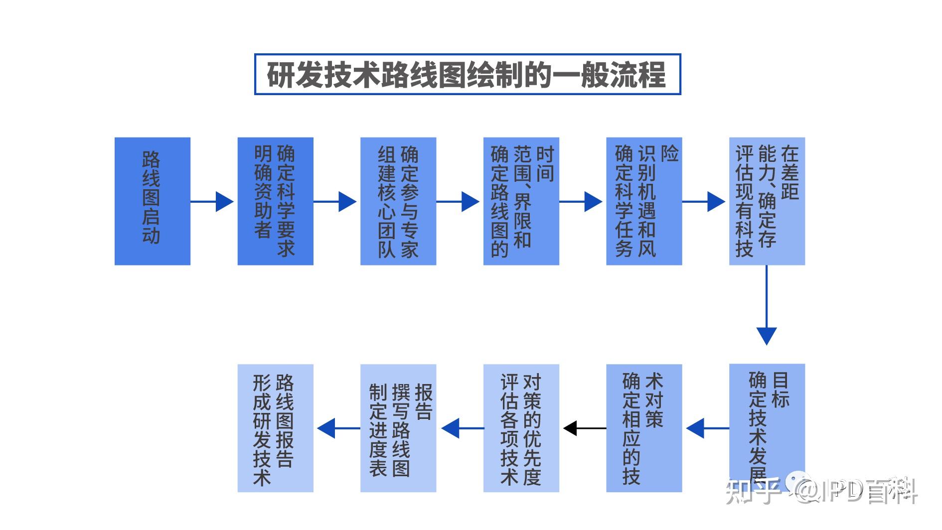 Ipd百科 如何正确认识研发技术路线图 知乎 
