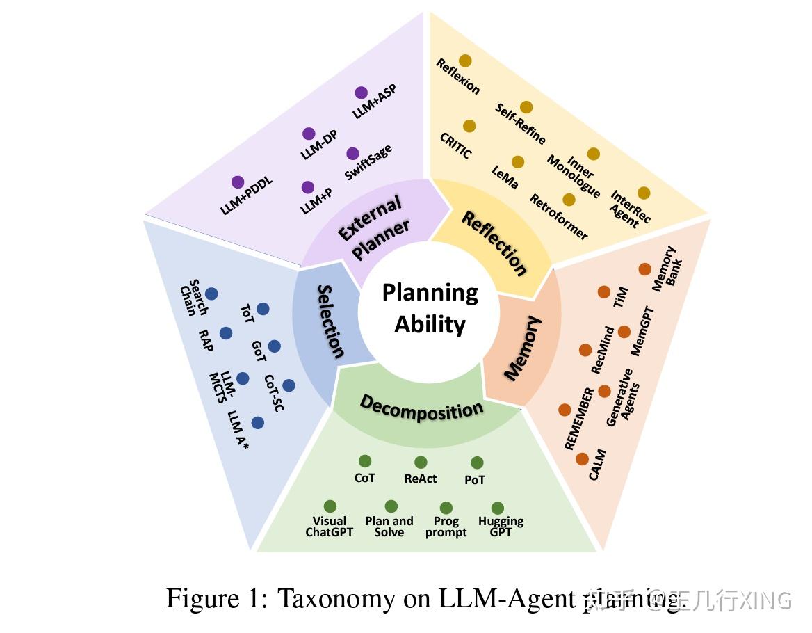 Agent Planning 最新综述：Understanding the planning of LLM agents: A survey - 知乎