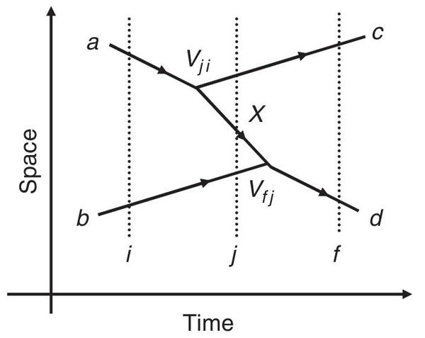 粒子物理导论 学习笔记：费曼图（部分） - 知乎