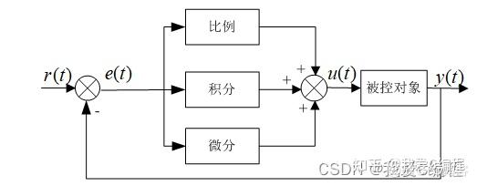 m基于simulink的PID控制器,模糊PID控制器以及MPC控制器性能对比仿真 - 知乎