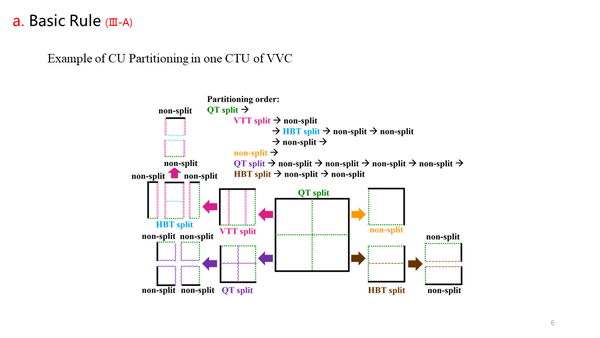 VVC系列（五）Block Partitioning Structure in VVC Standard - 知乎