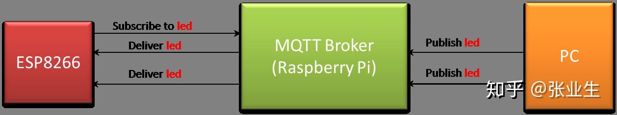 ESP8266 + MQTT实现远程控制LED灯 - 知乎