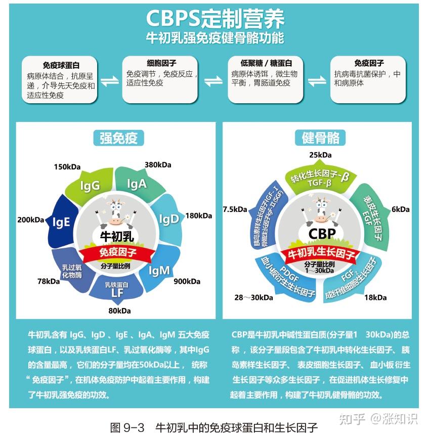 科普：揭秘牛初乳和CBPS强免疫健骨骼功能 - 知乎