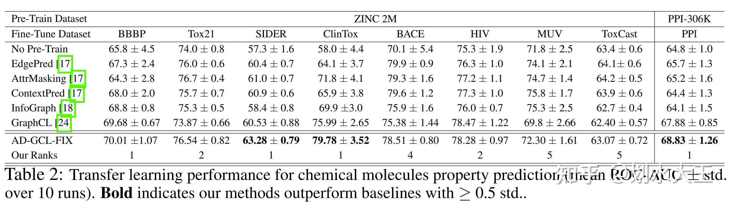 《adversarial graph augmentation to improve graph contrastive learning》论文阅读 - 知乎