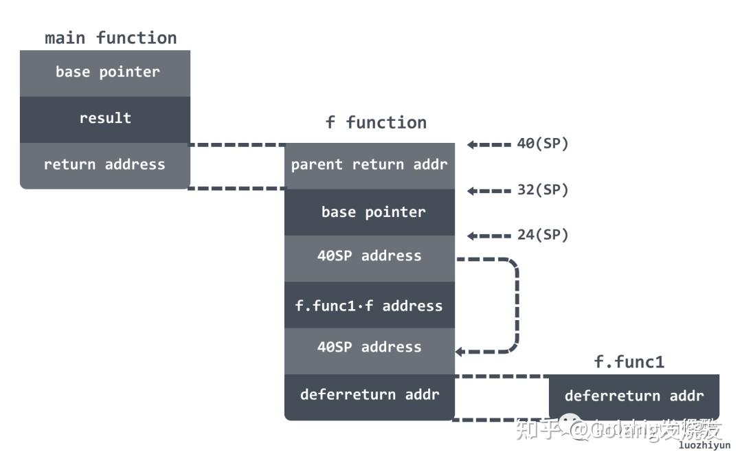 深入 Go 语言 defer 实现原理 - 知乎
