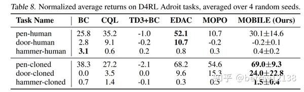 MOBILE-Model-Bellman Inconsistency for Model-based Offline Reinforcement Learning - 知乎