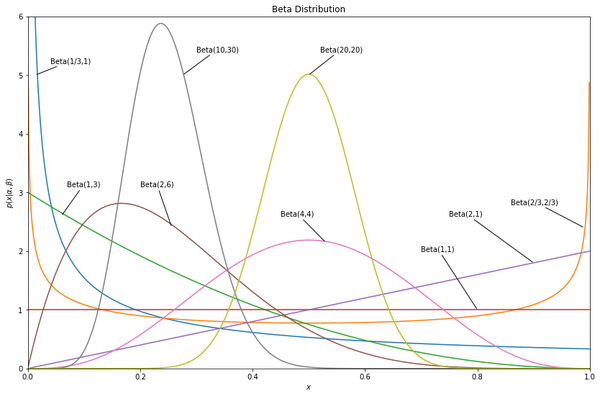 理解Gamma分布、Beta分布与Dirichlet分布 - 知乎